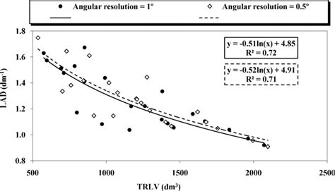 Scatter Diagram Logarithmic Regression And R 2 Of The Relationship