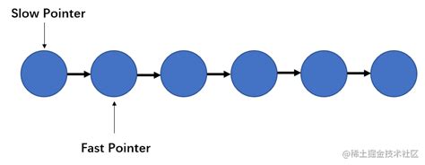 High Frequency Algorithm Interview Question Fast And Slow Pointer