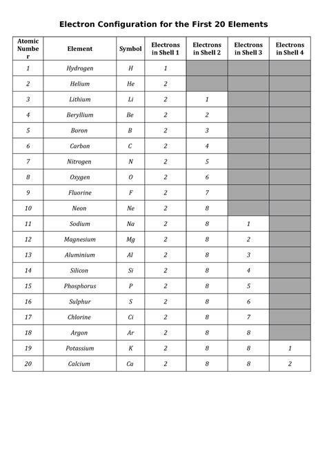 Electron Configuration For The First 20 Elements Electron
