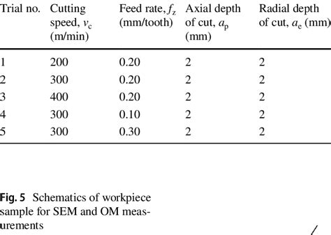 Cutting Parameters In Hard Milling Experiment Download Scientific Diagram