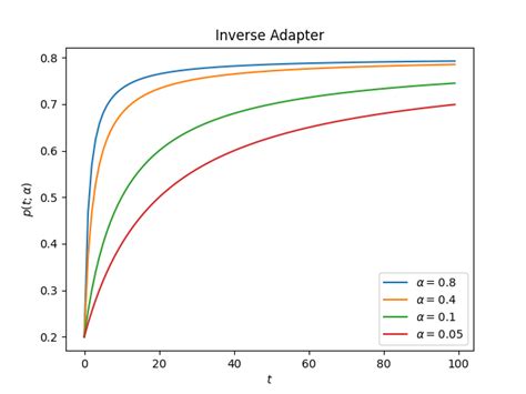Using Adapters — Sklearn Genetic Opt 0111 Documentation