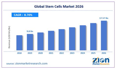 Stem Cells Market Industry Size Scope Trends Share Growth Analysis