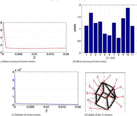 Figure 1 From Asynchronous Event Based Corner Detection And Matching