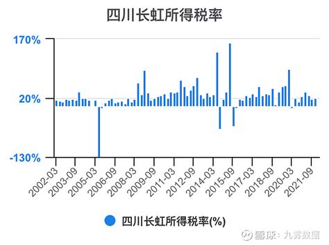 一次看完四川长虹财务分析 四川长虹sh600839 四川长虹 年度收入，2021期数据为996亿元。 四川长虹年度收入同比，2021期