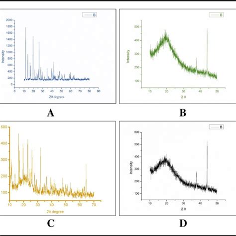 The Xrd Pattern Of A Pure Crbp Powder B Physical Mixture Of Ec And
