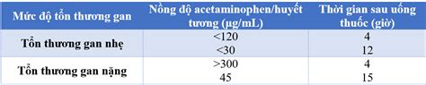 NgỘ ĐỘc Paracetamol Acetaminophen BỆnh HỌc ĐiỀu TrỊ VÀ BiỆn PhÁp