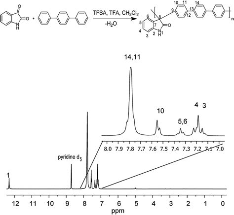 Step Polymerization Of Isatin With The Nonactivated Aromatic