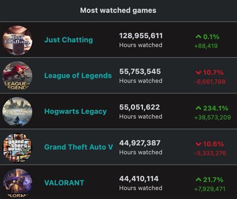Hogwarts Legacy Beats Valorant GTA More In Twitch Viewership