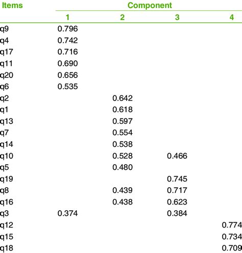 Loadings From Exploratory Factor Analyses Orthogonal Rotation All Download Scientific Diagram