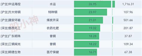 小小的股息率给我整懵了 股息率是用来衡量股票的股息回报率的指标公式很简单股息 股价看似简单其实有多种类型1 静态股息率是指某一特定 雪球