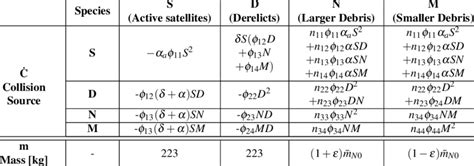 Pairwise Interactions Between The Species For The Expanded Debris Model Download Scientific