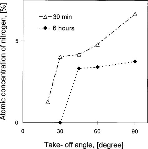 angle resolved measurements representing the relative atomic