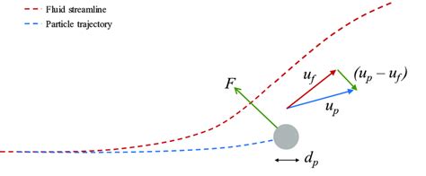 The Development Of A Relative Velocity Between The Particle And Gas And