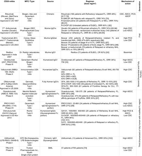 List Of Anti Cd20 Monoclonal Antibodies Download Table