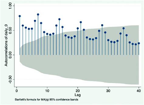 Autocorrelation Plots Ma Q Moving Average Model Of Order Q