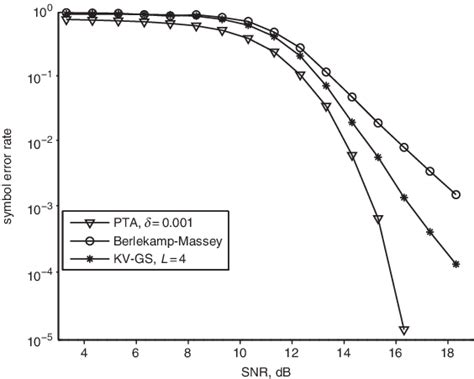performance comparison of the pta with kv gs and b m algorithms