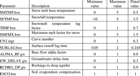 The Sensitive Parameters Their Range And Fitted Values Download Table