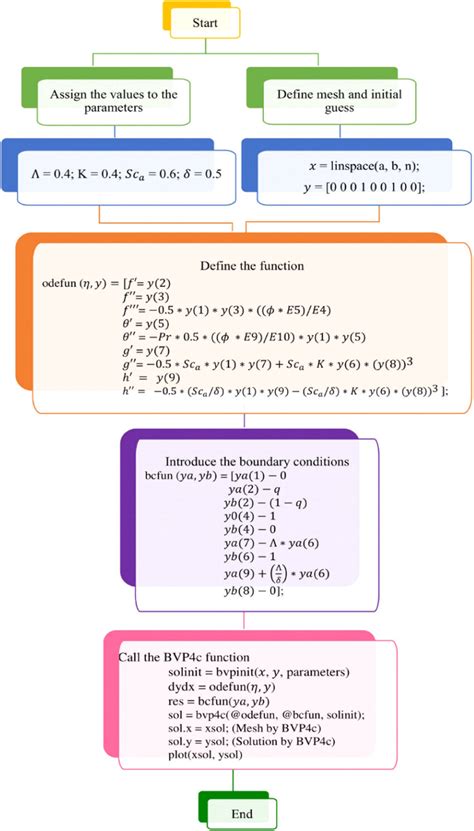 Flow Chart To The Numerical Scheme Download Scientific Diagram