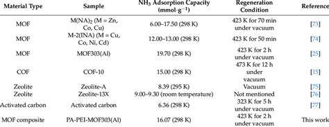 Nh 3 Capture Performances On Various Porous Materials Download Scientific Diagram