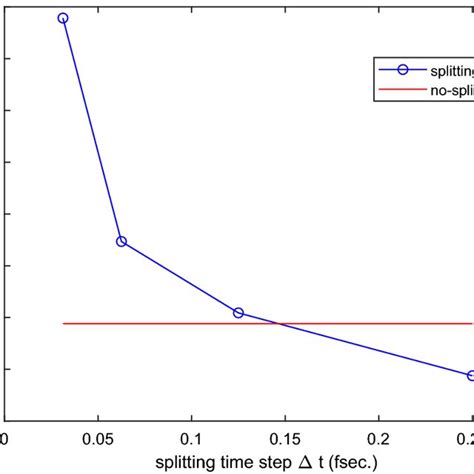 cpu versus splitting time step ∆t fsec download scientific diagram