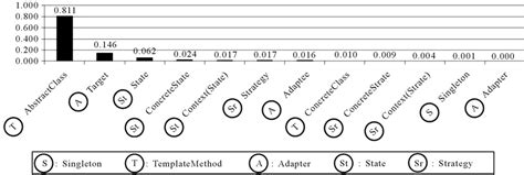 Detecting Design Patterns In Object Oriented Program Source Code By