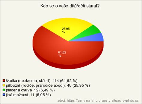 Ženy na trhu práce v situaci matky výsledky průzkumu Vyplňto cz řešení pro online průzkumy