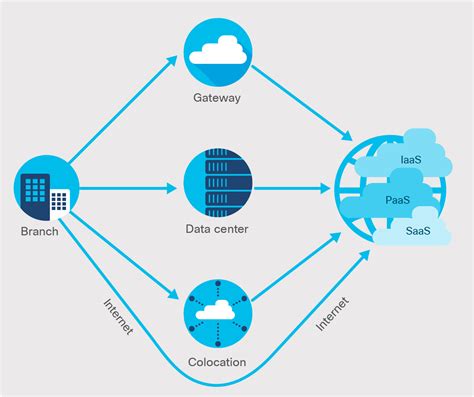 Cisco Sd Wan Tools And Resources