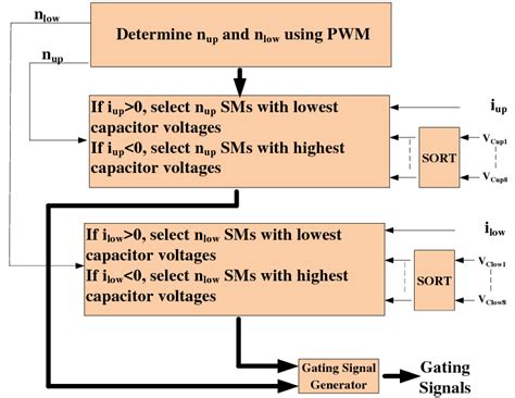 pdpwm strategy with sm capacitor voltage balancing iii proposed