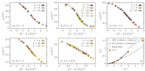 Finite Size Data Collapses A E Of The Squared Order Parameter