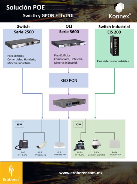 ¿como Funciona Una Olt Y Ont En Fttx Eroberer Fibra Óptica Y Fttx Para México