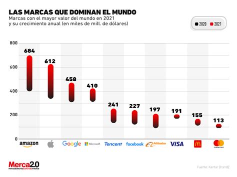 Marcas que dominan el mercado a nivel mundial Gráfica del día