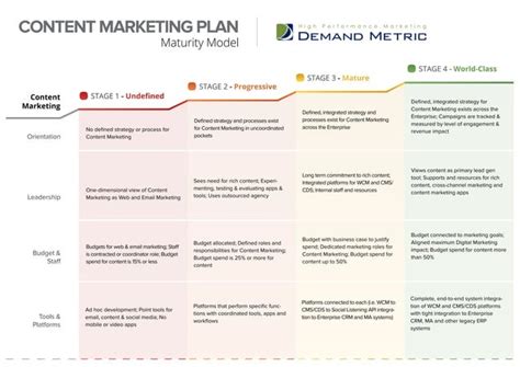 Content Marketing Maturity Model Ppt