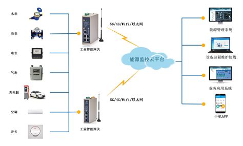 物通博联能源采集网关采集水电气表数据进行能耗管理 哔哩哔哩