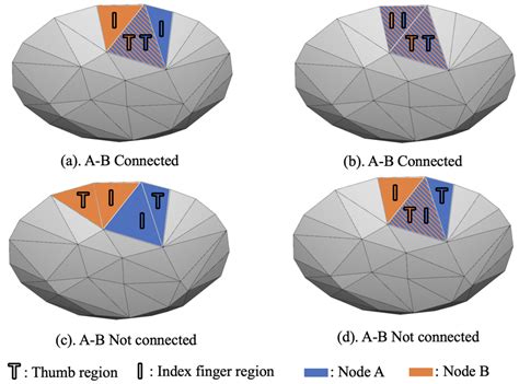 Different Types Of Connectivity Between Nodes In The Contact Graph