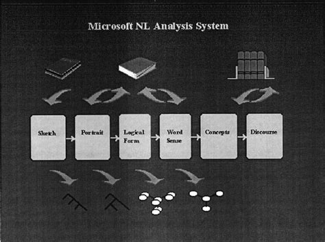 Diagram Of Nlp Analysis Components Source Microsoft Research Current