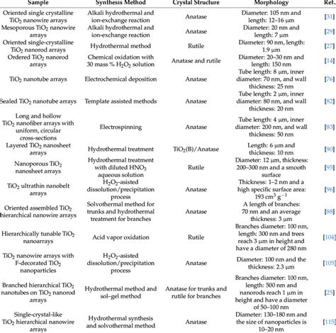 Brief Summary Of Various Synthesis Methods Of Tio 2 Nanoarrays