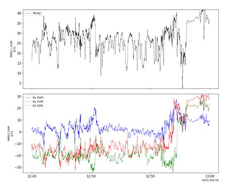 Magnetospheric Multiscale MMS PySPEDAS 1 7 1 Documentation