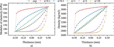 Variations Of Elasticity Modulus A And Mass Density B Through The Download Scientific