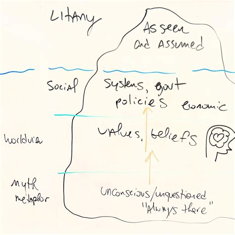 Causal Layered Analysis One Of My Favorite Days To Teach Creating With Generative Ai Shaping