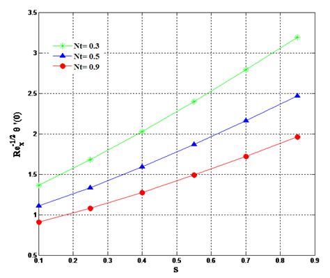 Variation Of Nusselt Number For Various Values Of Suctioninjection And