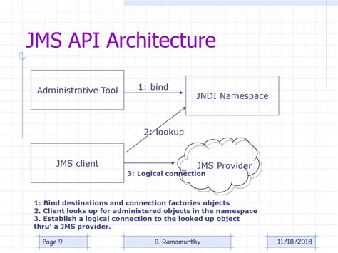 Java Messaging Service Jms Ppt Download