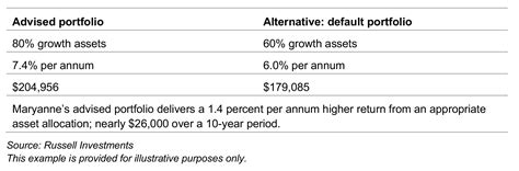 Cpd Asset Allocation The Value Of Advice Part One Adviservoice