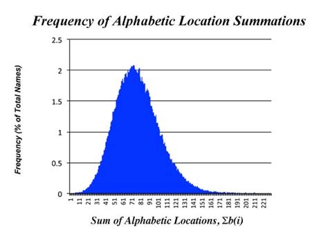 Fiddling With Revelation Histogram Of Alphabetic Summation