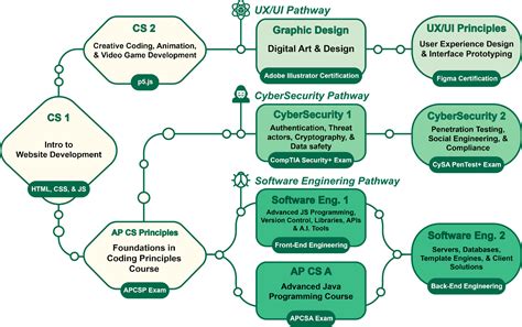 Exploring Computer Science Options At The High School Level Computer Science Teachers Association