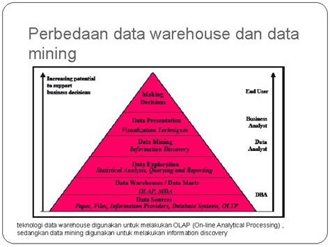 Data Warehouse Dan Data Mining Data Warehouse Definisi