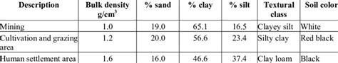 Textural Classification Of Soil Samples Download Scientific Diagram