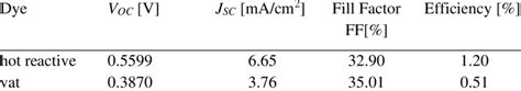 Dssc Performance Parameters Yadav Et Al 2020 Download Scientific