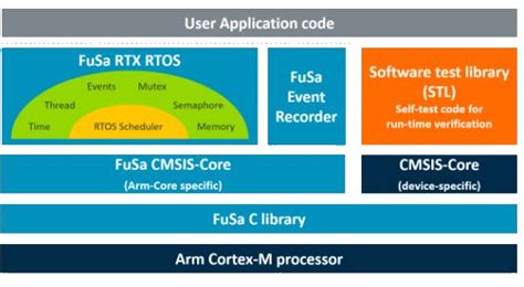 Arm Keil FuSa RTS Set Of Embedded Software Components Qualified For