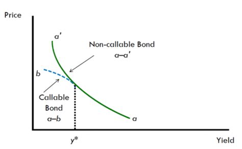 19 Analysis Of Bonds With Embedded Options Flashcards Quizlet