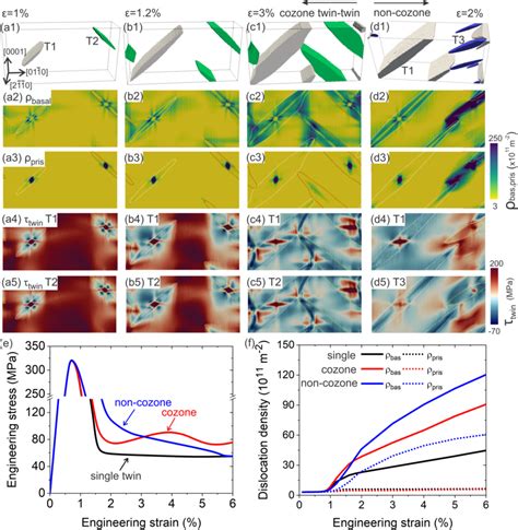 Microstructure Evolution And Local Stress Distribution During Cozone Download Scientific